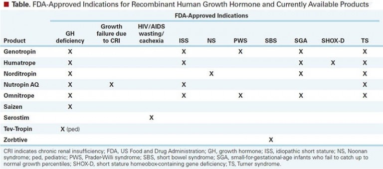 HGH 101: Everything You Need To Know About HGH Therapy | HRTGuru Clinic